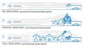 Five things to know about wind ratings - Landmark Products