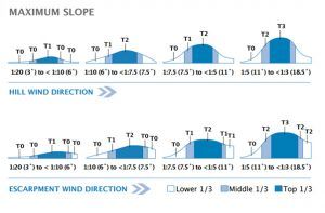 Five things to know about wind ratings - Landmark Products