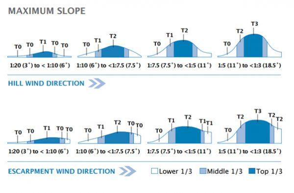 Five things to know about wind ratings - Landmark Products