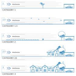 Five things to know about wind ratings - Landmark Products